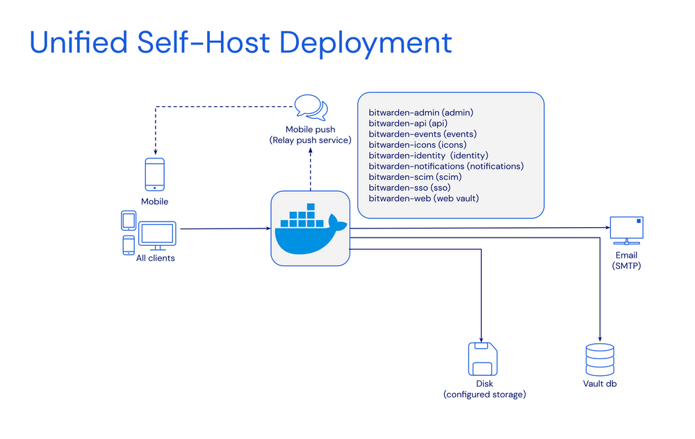 Bitwarden unified self-host deployment