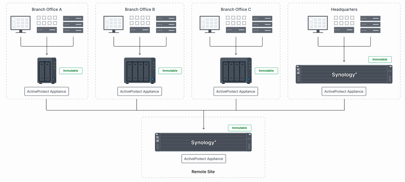 NEW Synology Data Protection models and ActiveProtect Manager