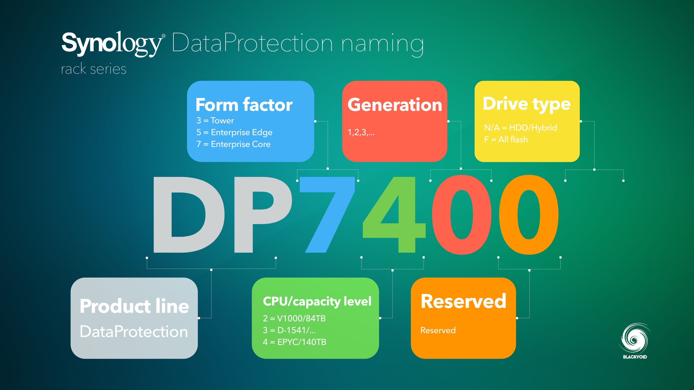 Synology DP7400 review